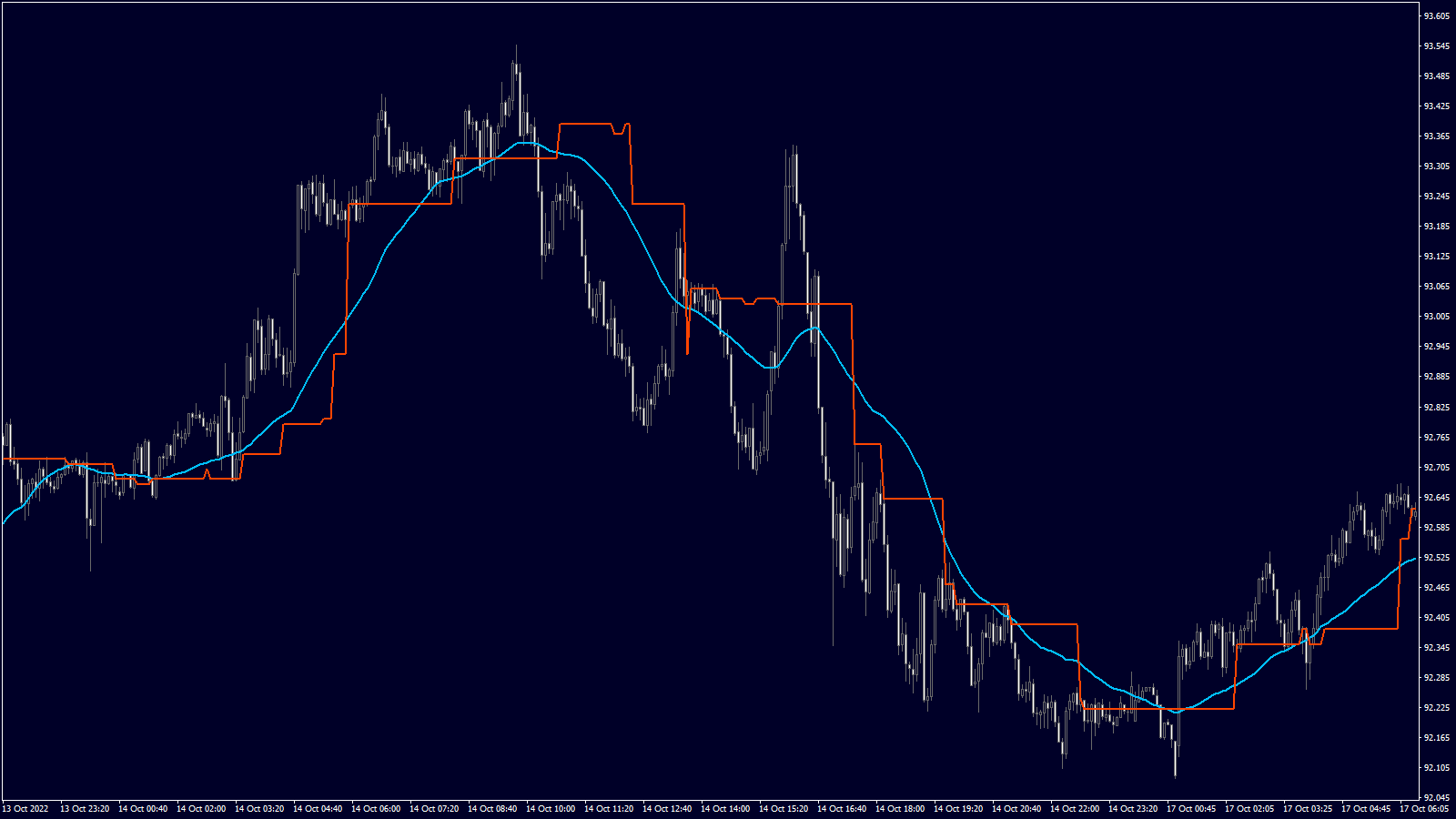 移動最頻線 - Nisai FX